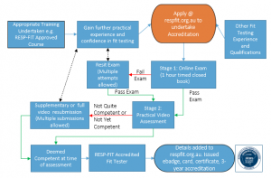 Become an accredited fit tester – RESP-FIT